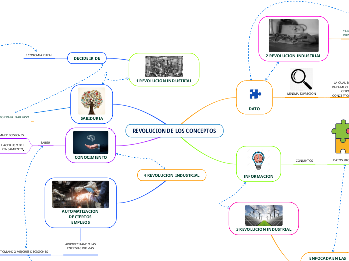 REVOLUCION DE LOS CONCEPTOS - Mind Map